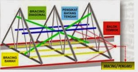 Jarak antar kuda-kuda bajaringan - Konstruksi Bangunan Rumah Sederhana