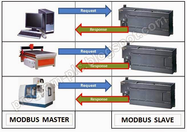 How To Make Simple Modbus Rtu Communication For Plc