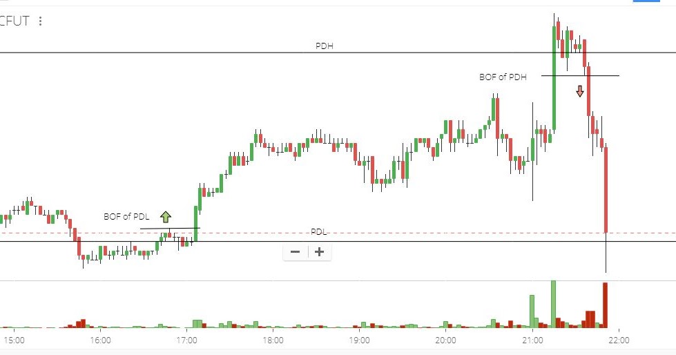 Only Nifty: Why to Pay more attention to BOF of PDH / PDL Levels