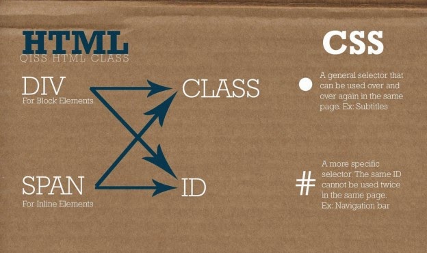 Tutorial Ccs - Agrupación elementos con span y div | TecnoMedium