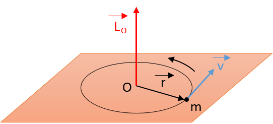 Lagrangianos: Momento Angular de una Partícula