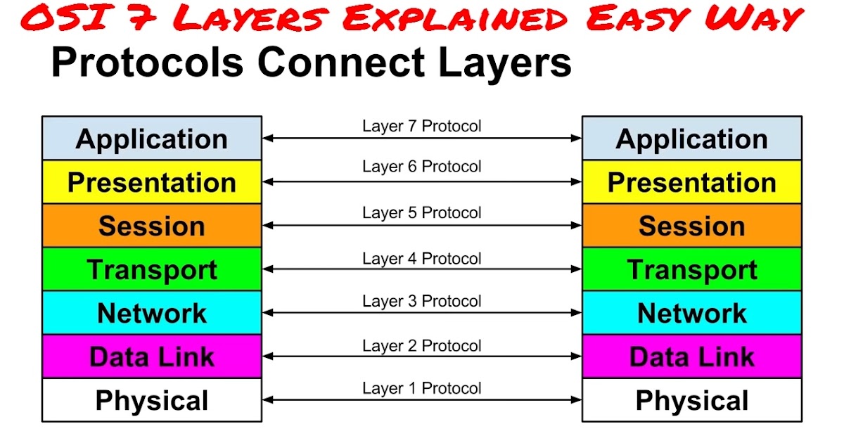 Layers of OSI Model Explained .....|| tech talks group || ~ Tech Talks ...