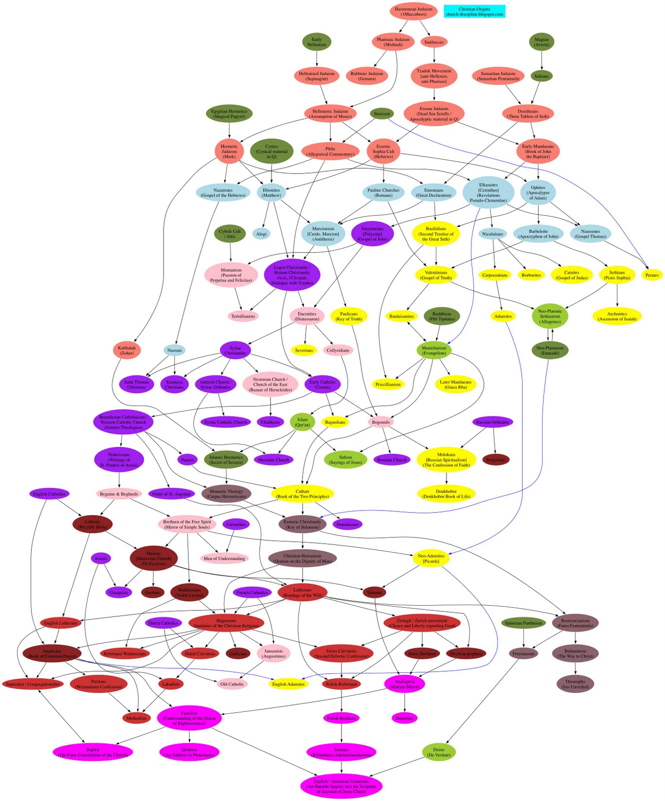 Church Discipline: Sects to the Reformation