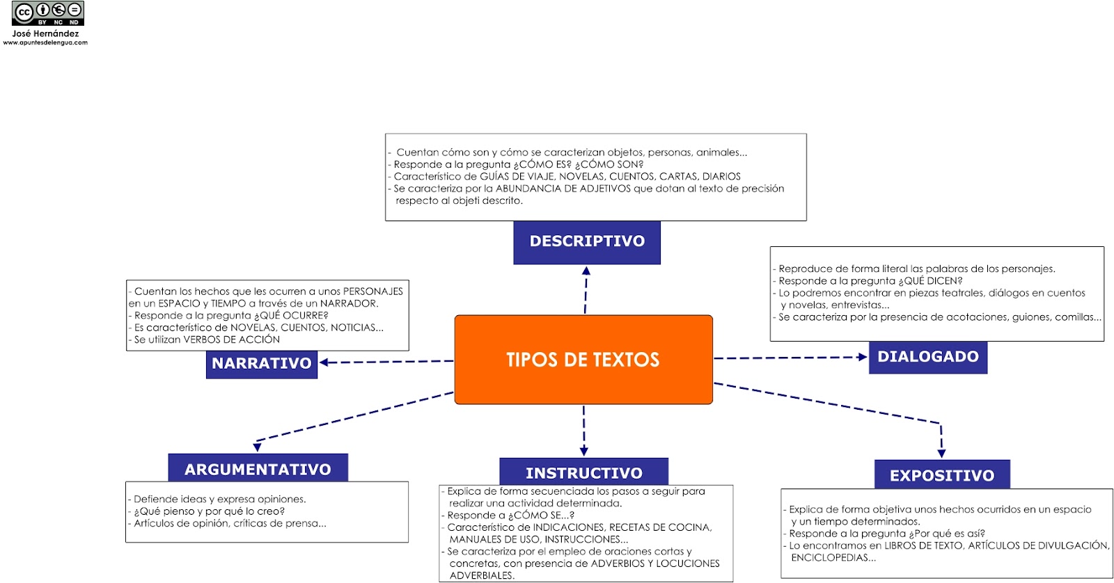 Diferentes Tipos De Textos Para Primaria - Marcus Reid