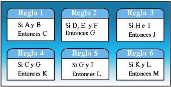 Sistemas Expertos: Encadenamiento de Reglas
