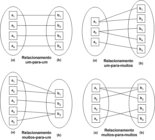 Edson Gouveia de Brito: Cardinalidade
