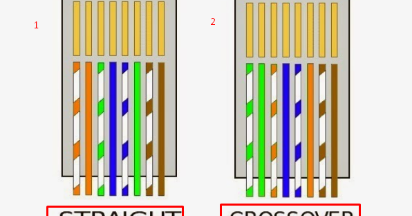 Konfigurasi Kabel Straight Dan Crossover Lengkap Dengan Penjelasannya ...