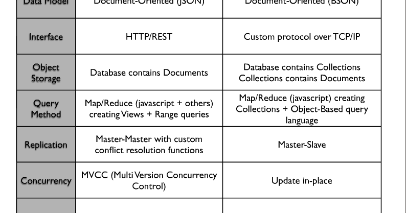 Matt Callanan's Blog: CouchDB vs MongoDB