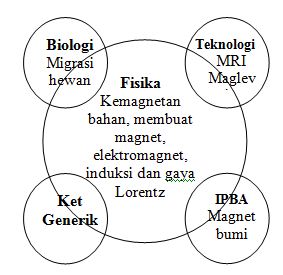 Penerapan Model Connected dalam Pembelajaran IPA ~ Belajar Sains Nusantara