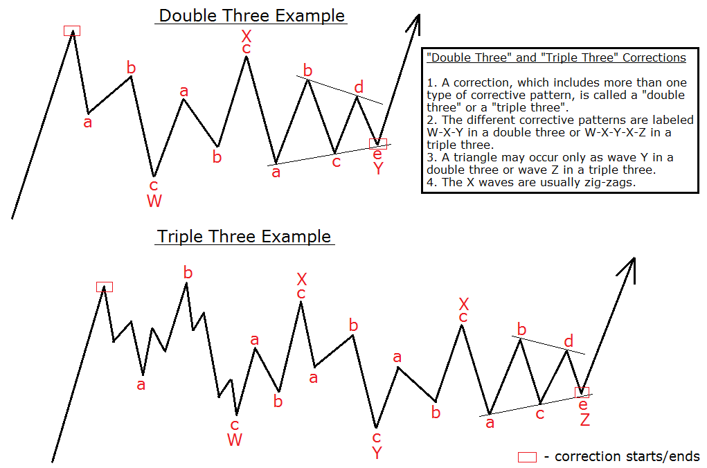 พรานล่าหุ้น: รูปแบบคลื่นใน Elliott wave