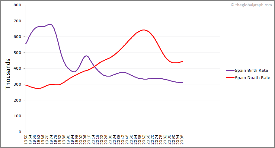 Spain Population | 2021 | The Global Graph