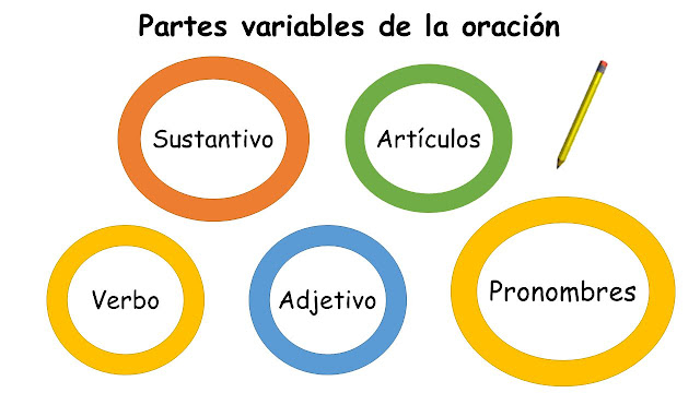 Partes variables e invariables de la oración: Clasificación (partes ...