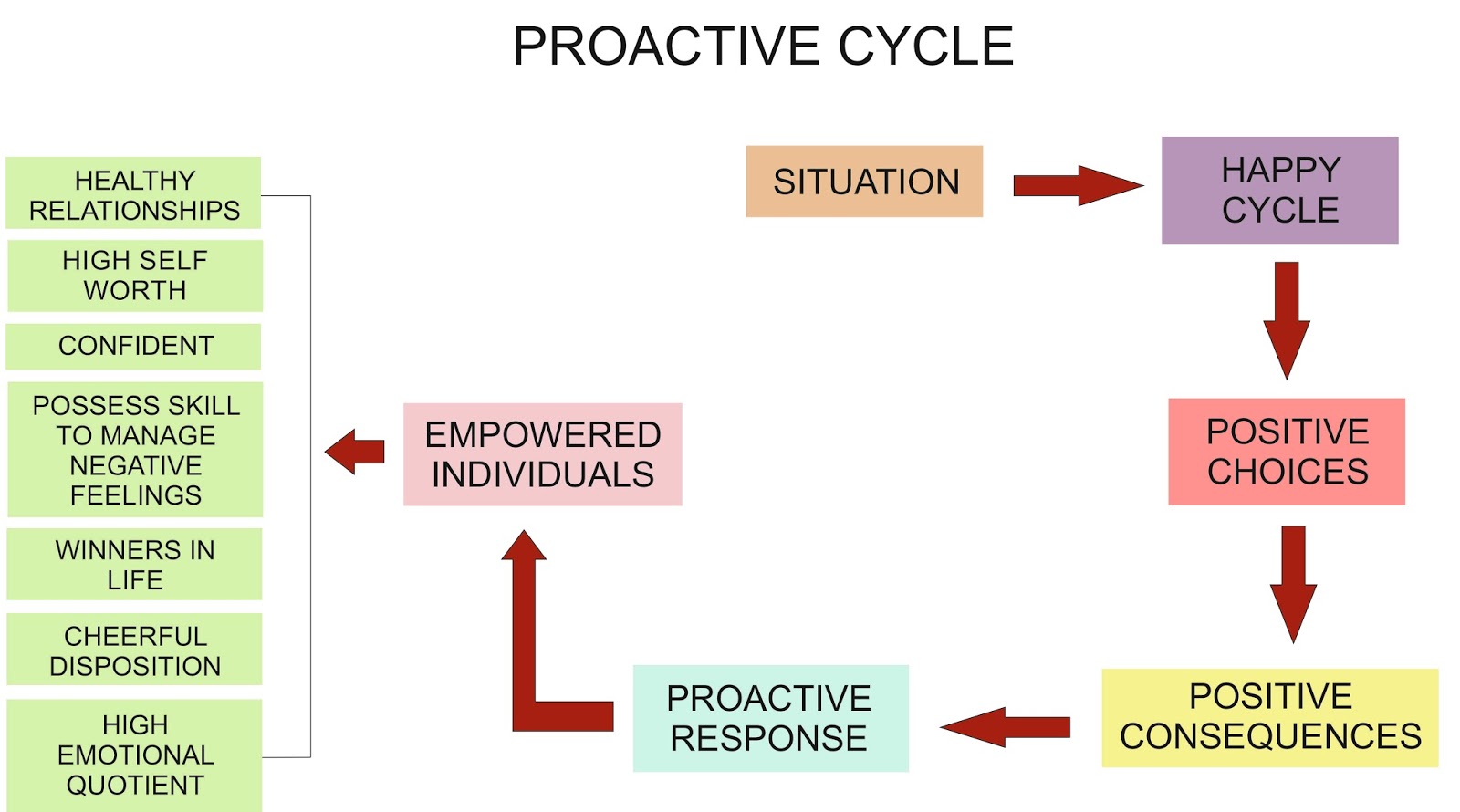 REMINISCENCES : LIFE SKILLS SERIAL 7 HAPPINESS PART V PROACTIVITY