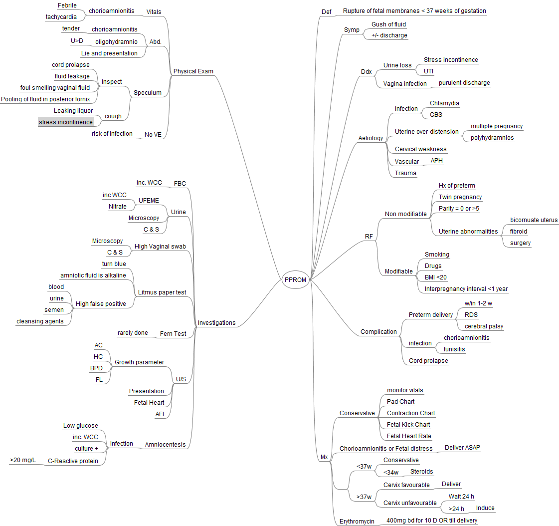 OurMedicalNotes: Preterm Premature Rupture of Membranes (PPROM)