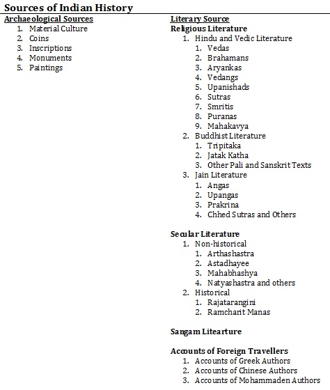 Sources of Indian History