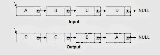 DATA STRUCTURE: Linked list beserta contoh coding program