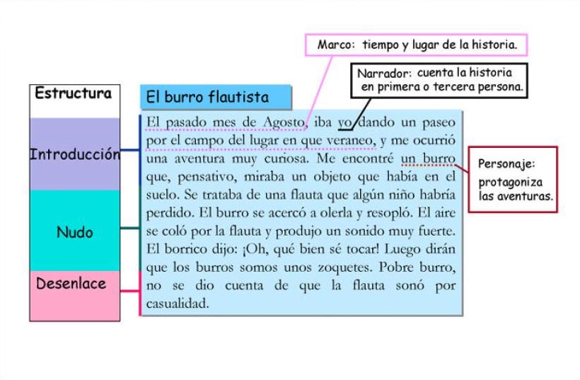 Cómo se aprende a escribir: Actividad: Crea tu propio cuento.