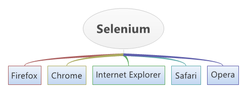 Selenium-By-Arun: Running Selenium WebDriver Automation scripts on Opera Browser
