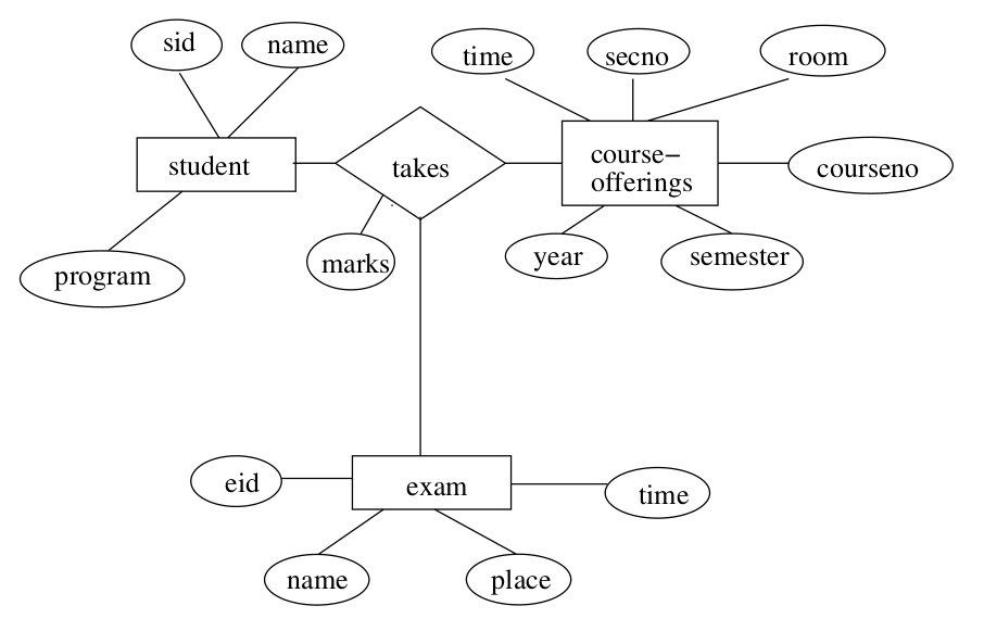 important question on Entity Relationship Model(ER Model)