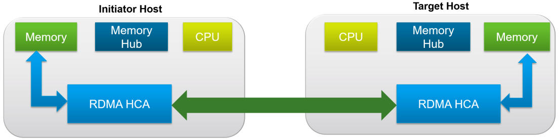 VMware vSAN 6.7 Journey (02) - 支援 RDMA？ ~ 不自量力 の Weithenn
