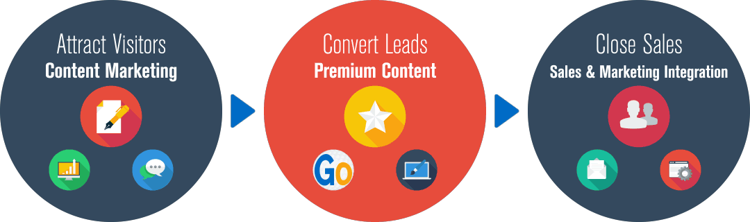 5 Ideas de Inbound Marketing para Captar Leads | es Marketing Digital