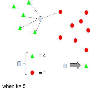 Hands on k-Nearest Neighbour Algorithm - (k-NN) | Let me know