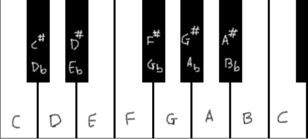 Appreciate Indian Music: Drawing parallels between Indian swaras and ...