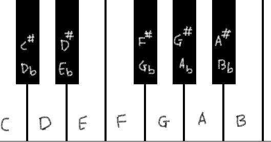Appreciate Indian Music: Drawing parallels between Indian swaras and ...
