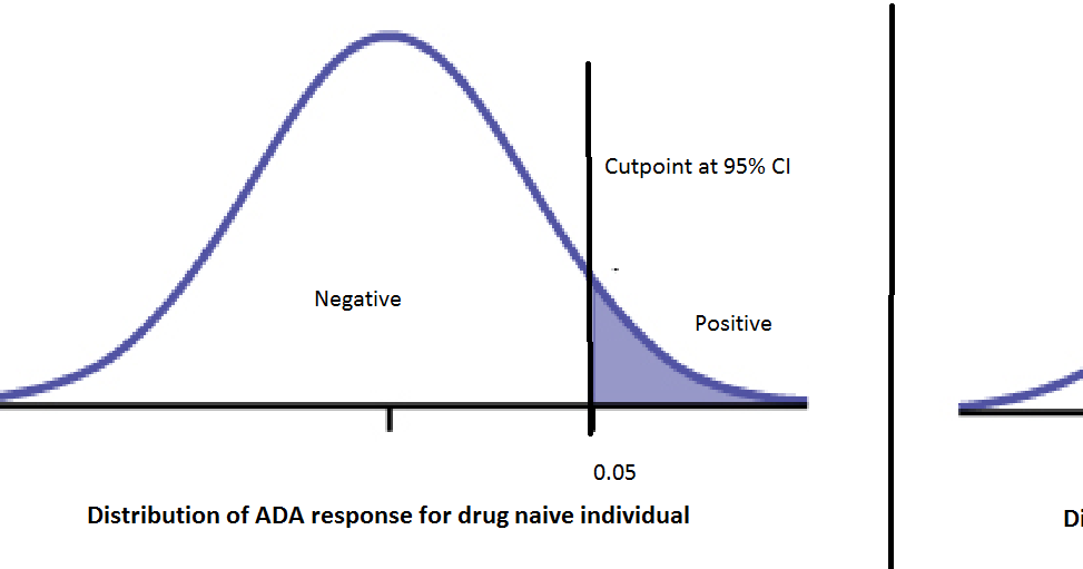 Establishing cut point for Anti-drug antibody detection assays: Review ...