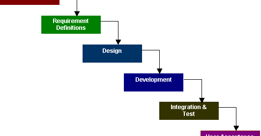 IT dot COME: Information System Development Methodology