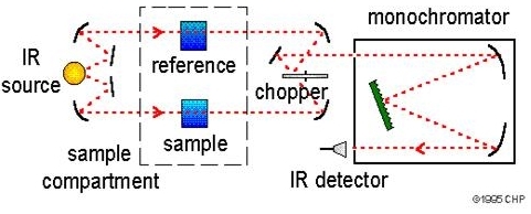 ''SPEKTRA INFRA MERAH'' - Ilmu Kimia