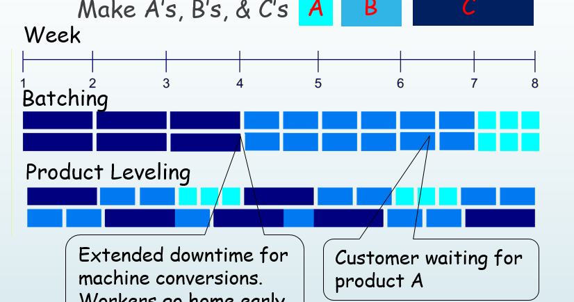 Study of Manufacturing System: Heijunka (Production Leveling), Product ...