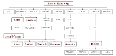 The Somali Dir Clan's History: Codka Beesha Direed: SAMAALE SIDUU U ...