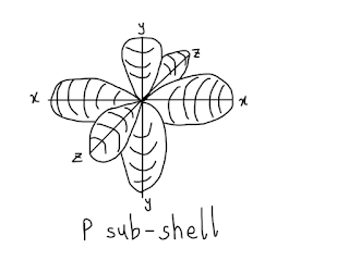 Chemaddicts: Atoms, shells ,Sub-shells and Orbitals
