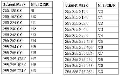 oahoa: Subnetting Cara Cepat