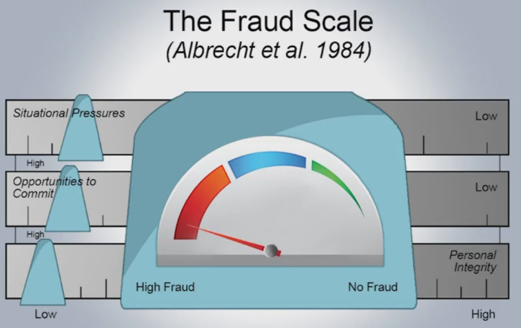 THE EVOLUTION OF FRAUD THEORY