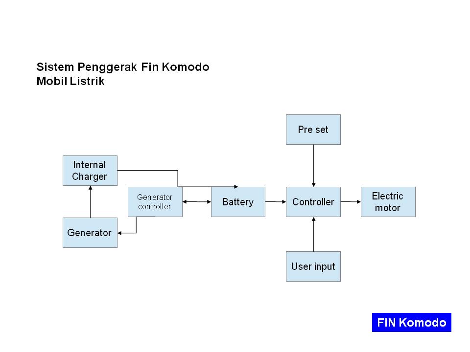 Fin Komodo Electric Car - The Next Fin Komodo Generation | Fin Komodo ...