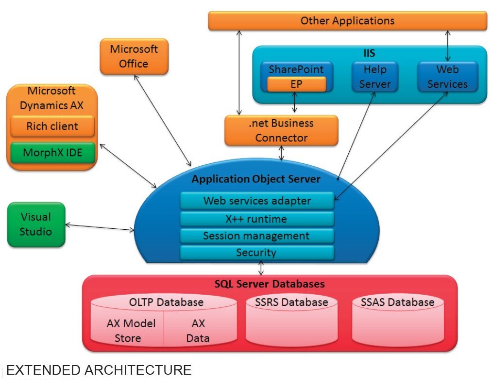 Dynamics 365: Learn in doing: Extended Architecture of Dynamics Ax 2012