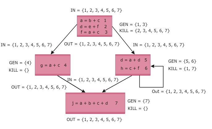 Dataflow Properties in Compiler Design