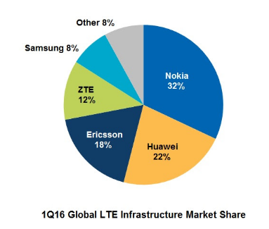 4G Mobile Infrastructure Market Reaches Saturation