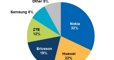 4G Mobile Infrastructure Market Reaches Saturation
