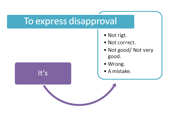 Ingles de 1er año: Chart of expressions of approval and disapproval: