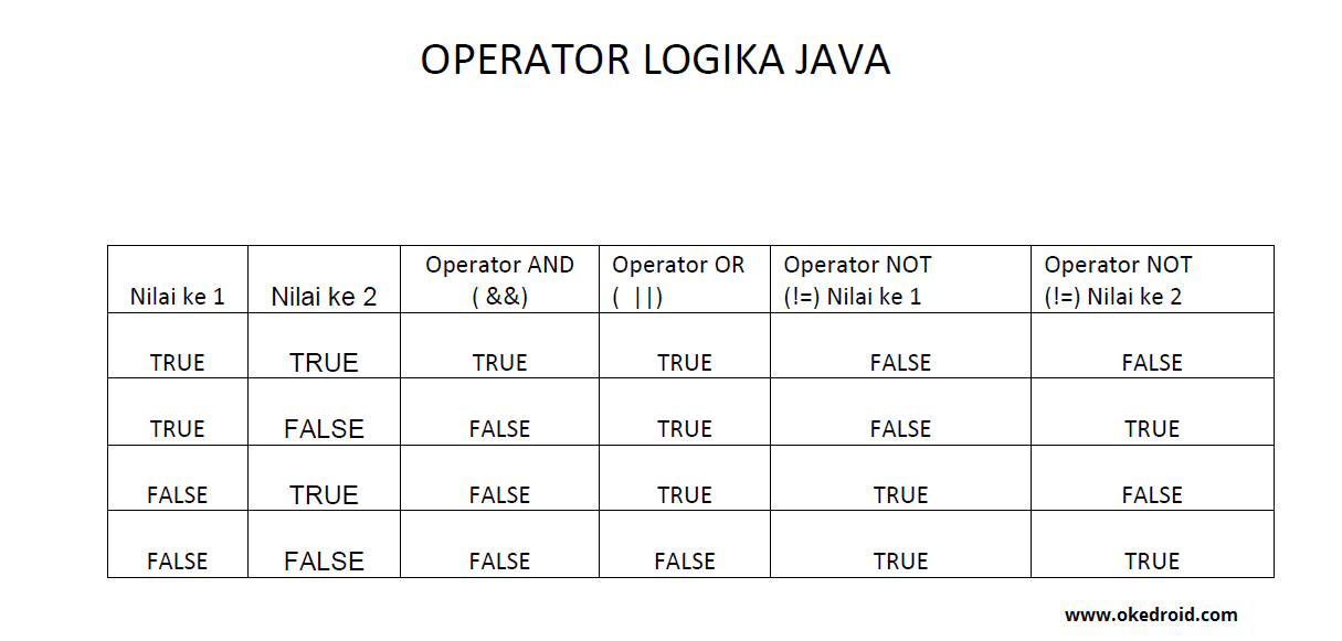 Belajar Mengenal Operator Logika Dalam Aktivitas Java - Java Media Kita