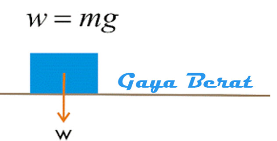 Pengertian Gaya Berat Beserta Dengan Rumus Dan Pola Soal Gaya Berat ...