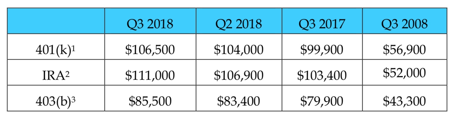 Captain Retirement: Retirement Data: Fidelity Plan Balances Q3 2018 ...