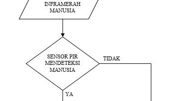 FLOWCHART KIPAS ANGIN OTOMATIS MENGGUNAKAN SENSOR PIR PADA GUDANG ...
