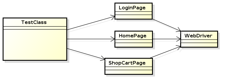 Onur Yazir Testing Blog Why We Use Page Objects For Selenium 7118