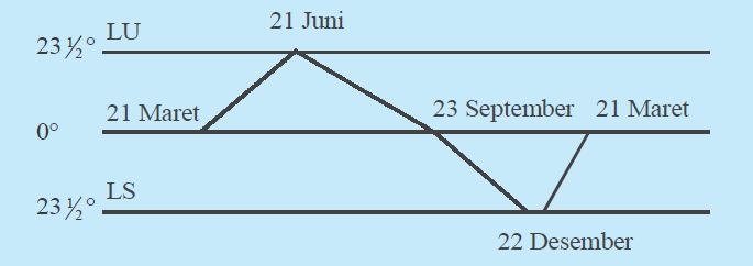 Pengertian, Penyebab dan Pengaruh Gerak Semu Tahunan Matahari | Ilmusiana