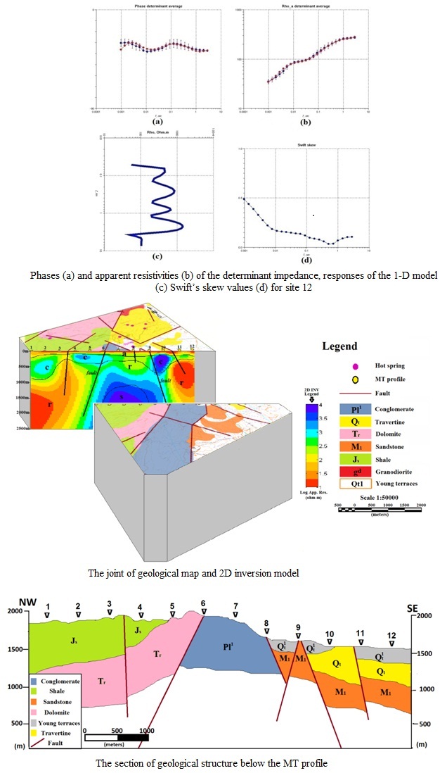 The World Under The Ground: 2D inversion of magnetotelluric data (Markazi)