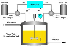 Read-out Instrumentation Signpost: pH Process Modeling and Control ...